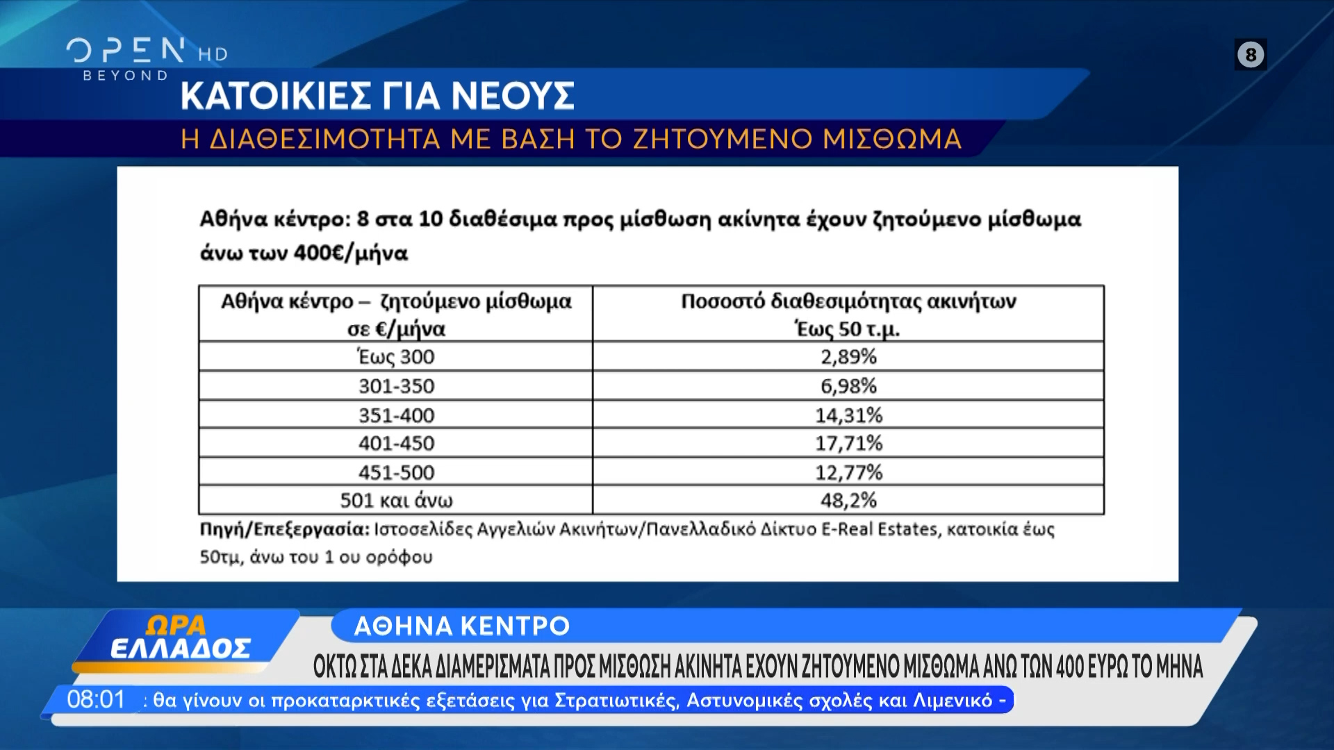 Κατοικίες για νέους: Η διαθεσιμότητα με βάση το ζητούμενο μίσθωμα | OPEN TV