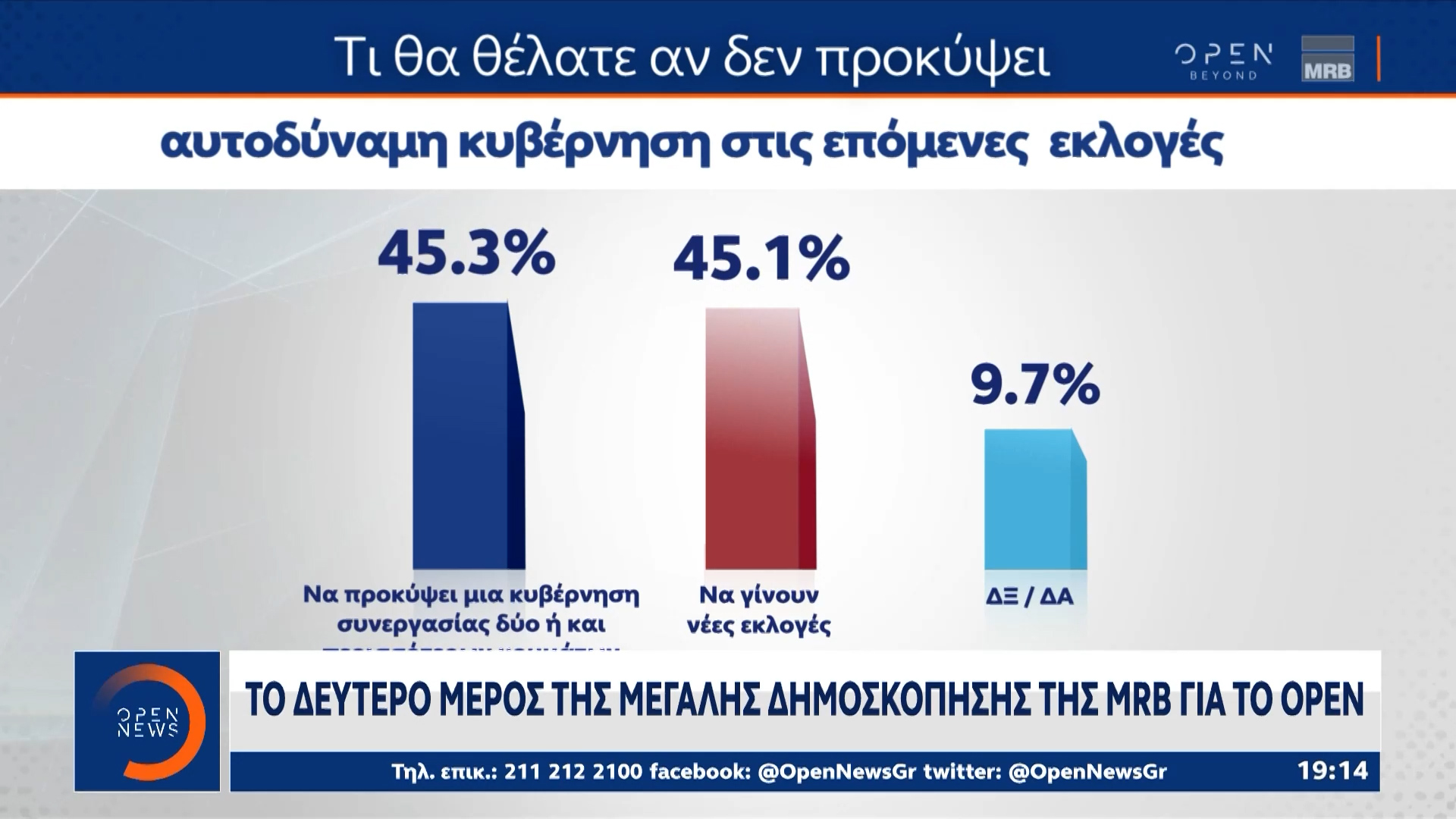 Δημοσκόπηση MRB: Τι θα θέλατε αν δεν προκύψει αυτοδύναμη κυβέρνηση στις ...