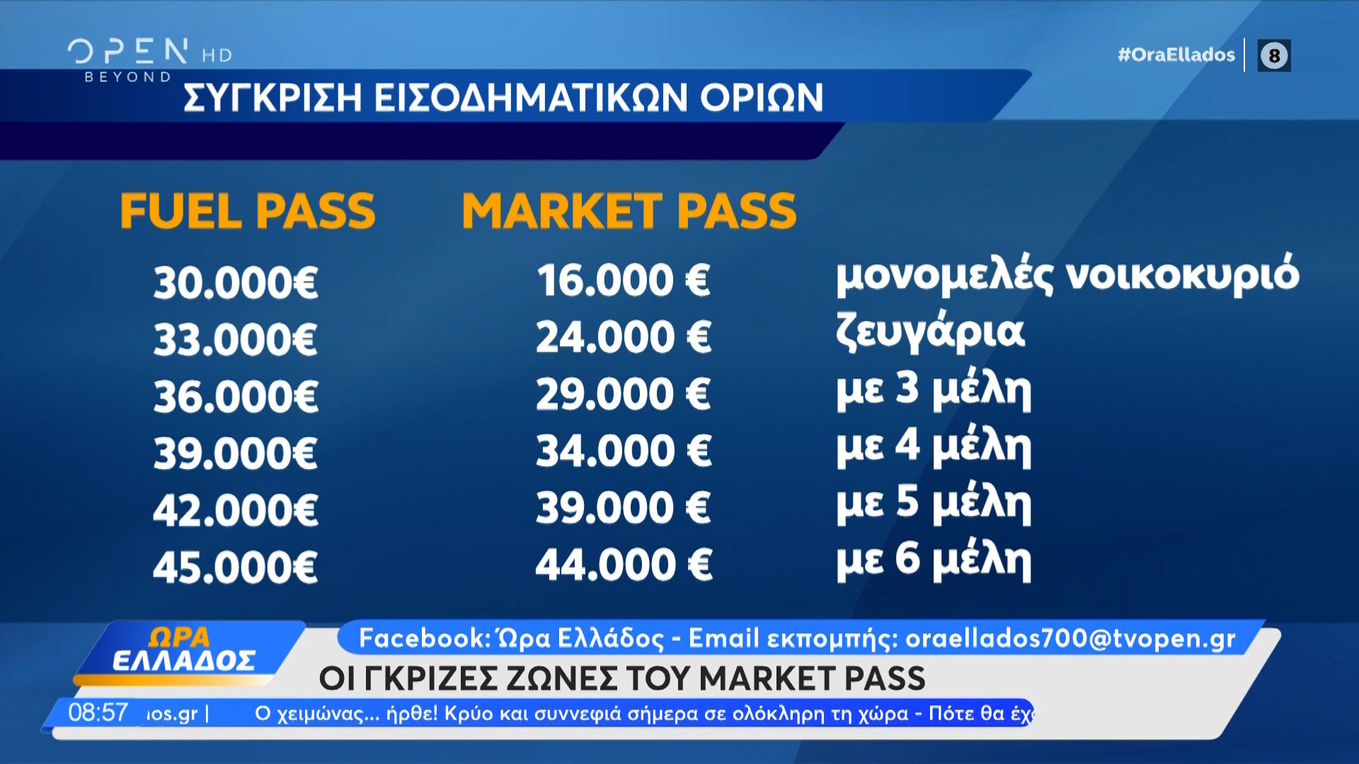 Τα εισοδηματικά όρια και παραδείγματα ενισχύσεων για το «Market Pass ...