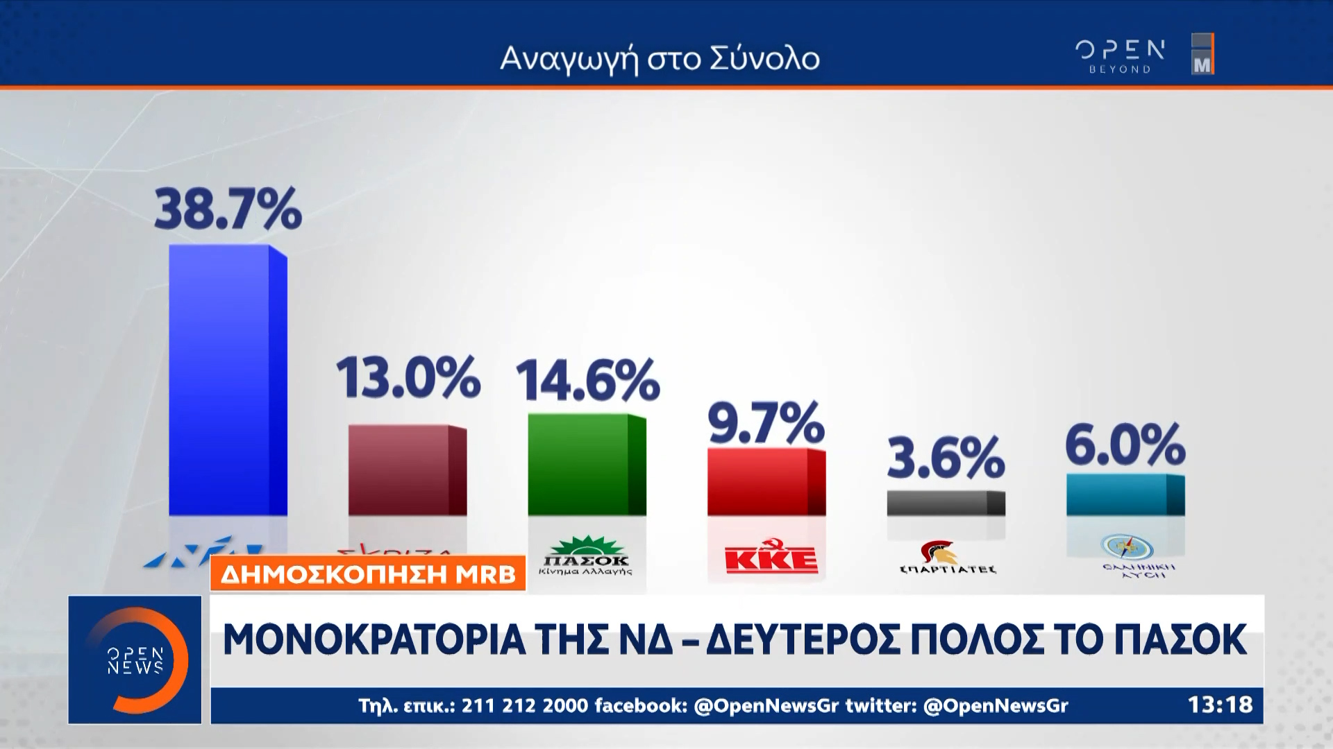 Δημοσκόπηση MRB: Μονοκρατορία της ΝΔ - Δεύτερος πόλος το ΠΑΣΟΚ | OPEN TV