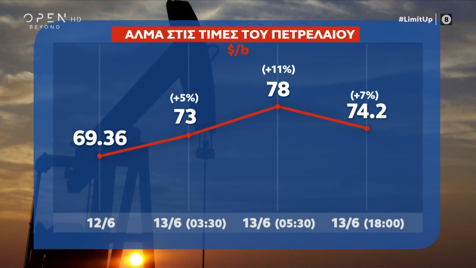 Άλμα στις τιμές πετρελαίου και φυσικού αερίου | OPEN TV