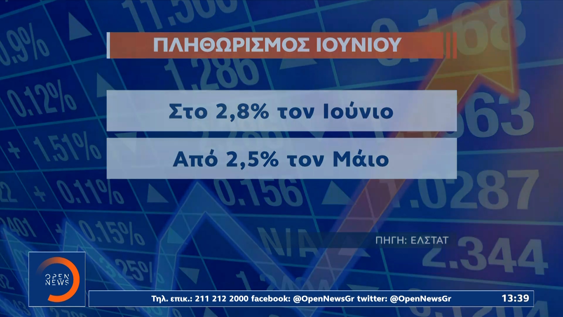 ΕΛ.ΣΤΑΤ : Στο 2,8% Αυξήθηκε ο πληθωρισμός τον Ιούνιο | OPEN TV