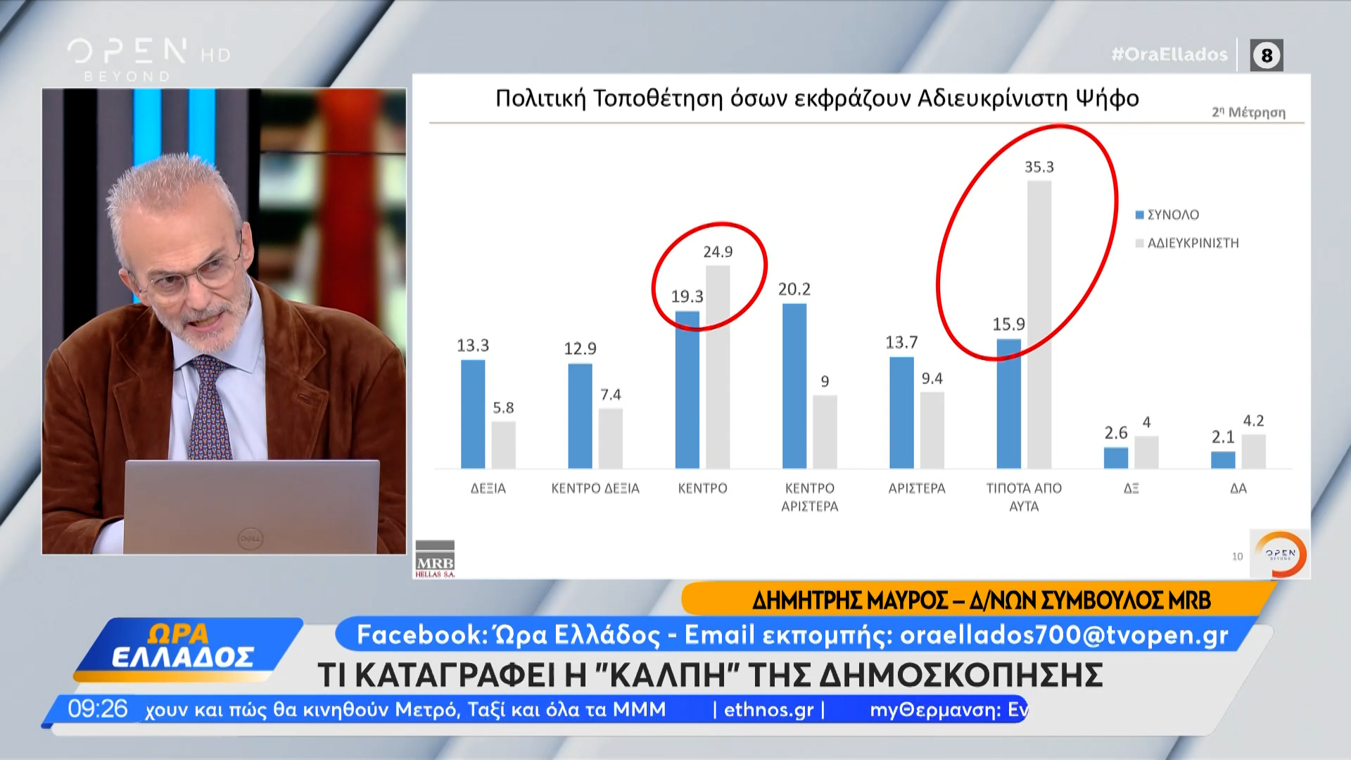 Τι καταγράφει η «κάλπη» της δημοσκόπησης | OPEN TV