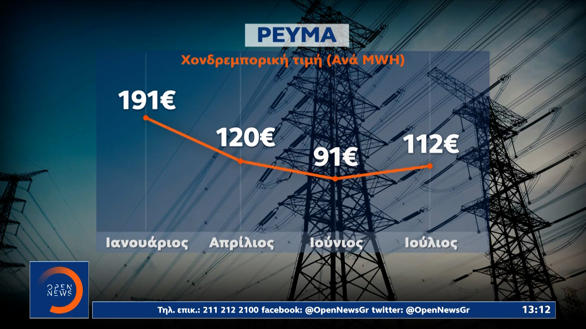 Στα «κόκκινα» ξανά οι τιμές στο ρεύμα | OPEN TV