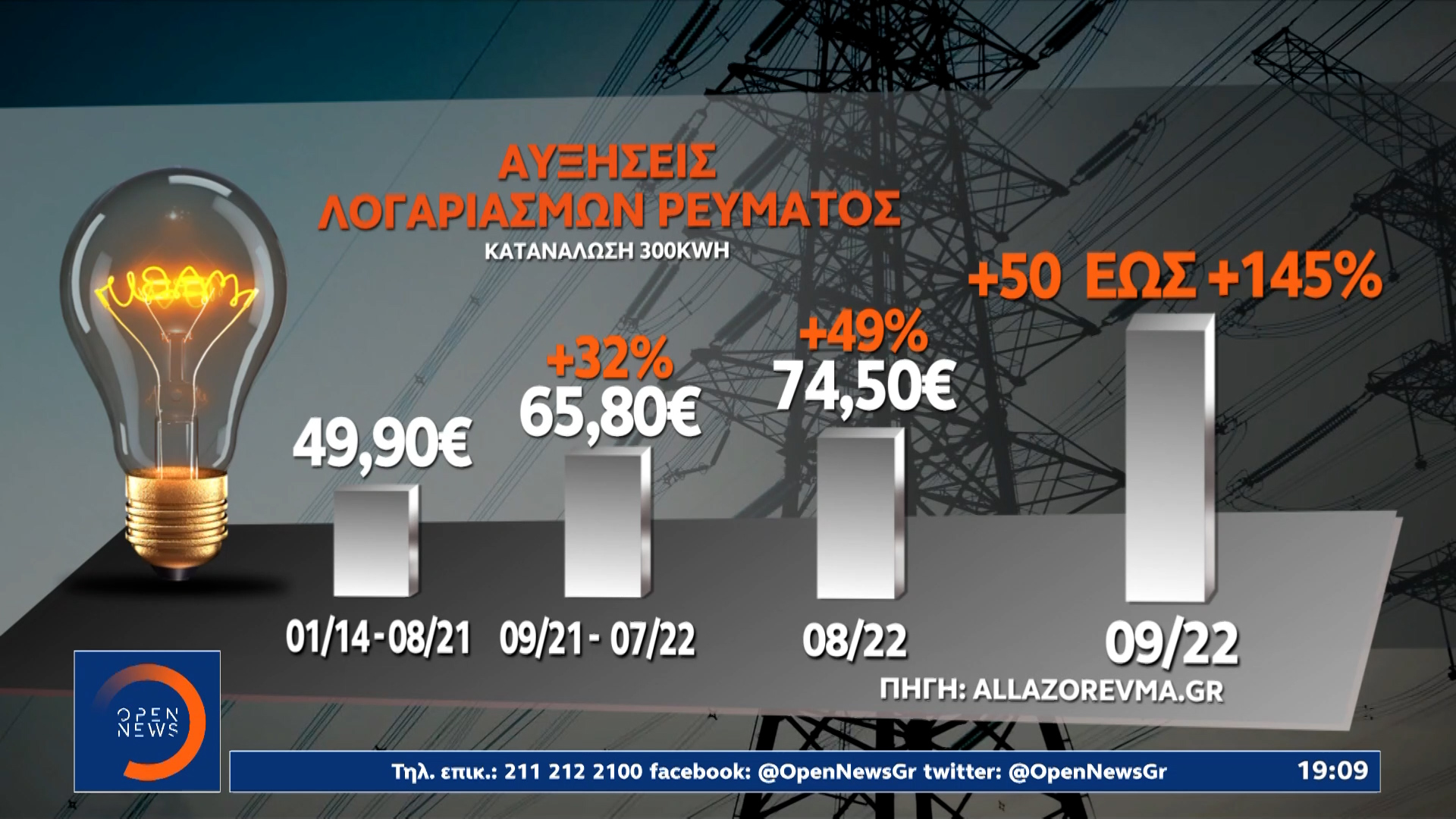 Πόσο θα επιβαρυνθούν τα νοικοκυριά μετά τις επιδοτήσεις | OPEN TV