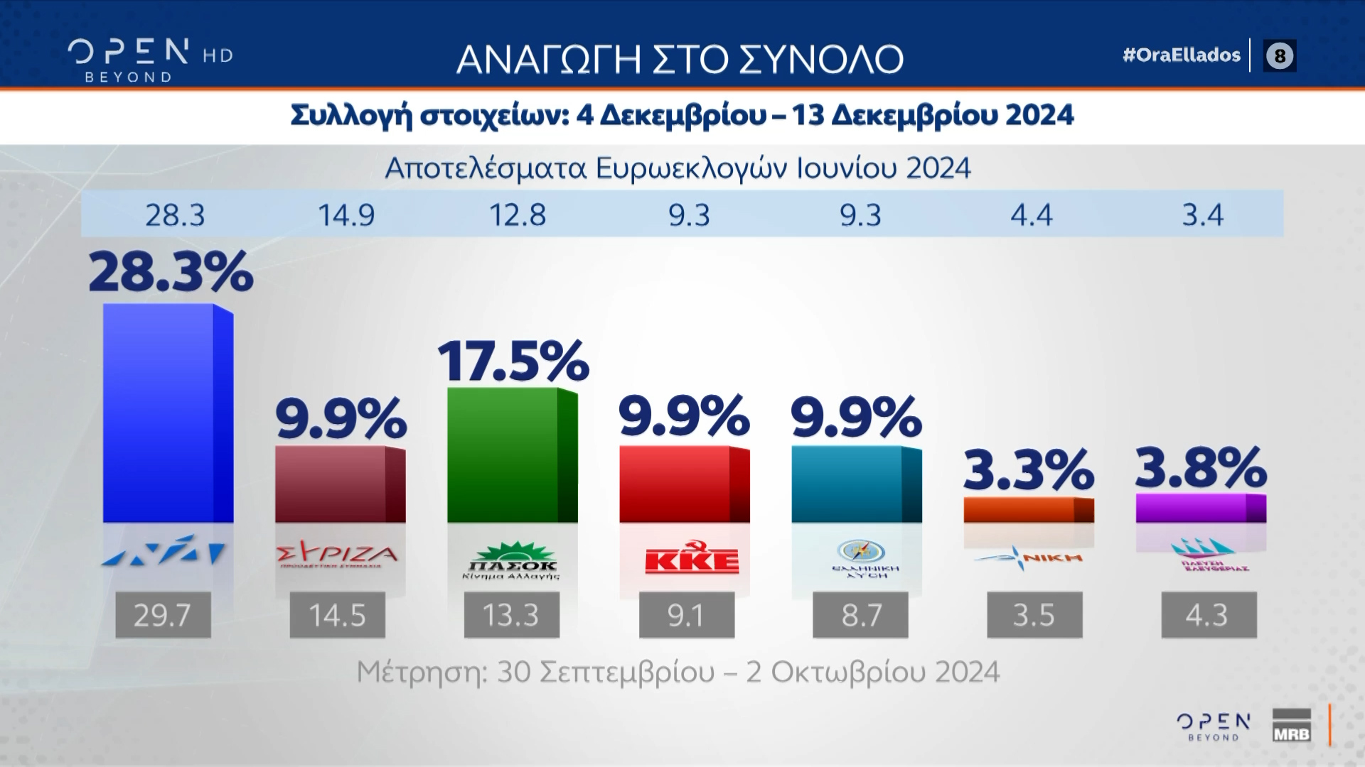 Η μεγάλη δημοσκόπηση της MRB για το ΟΡΕΝ | OPEN TV