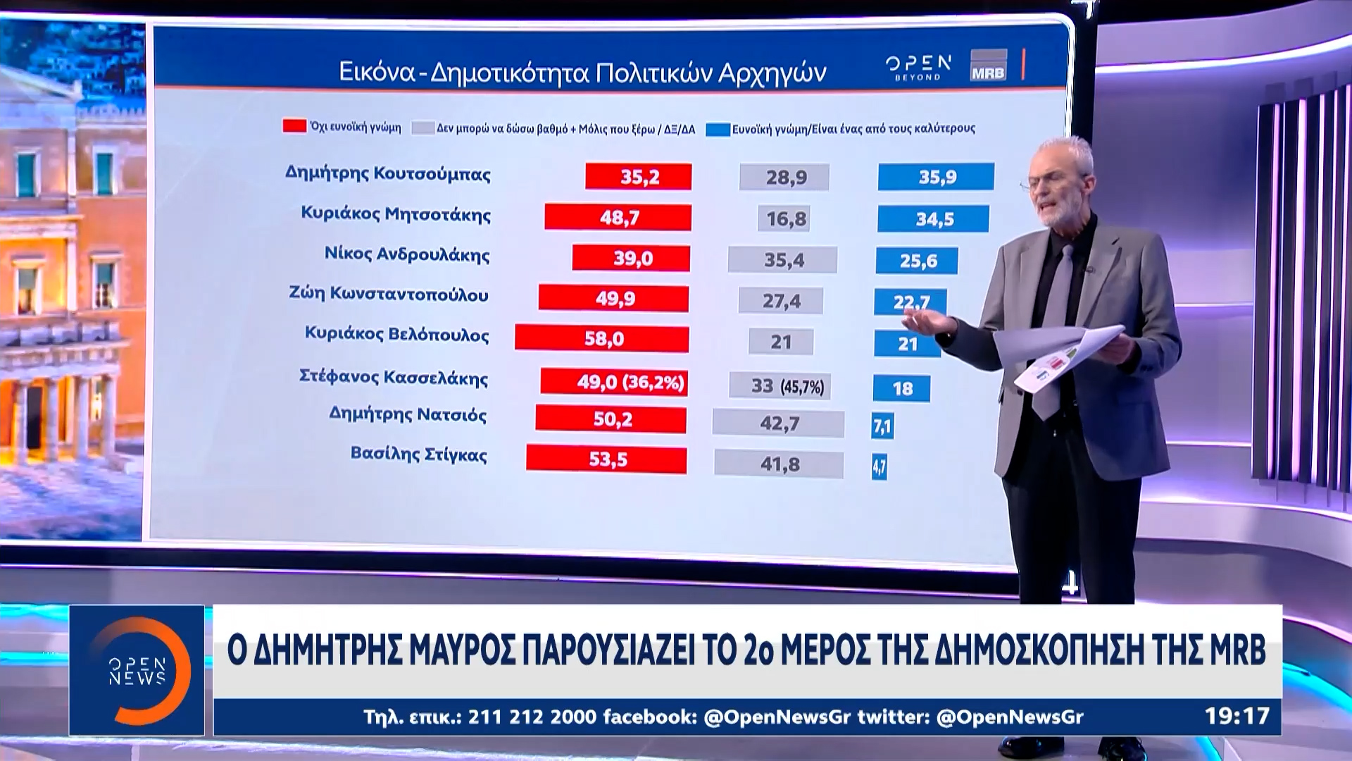 Δημοσκόπηση MRB: Ο Δημήτρης Κουτσούμπας δημοφιλέστερος πολιτικός ...