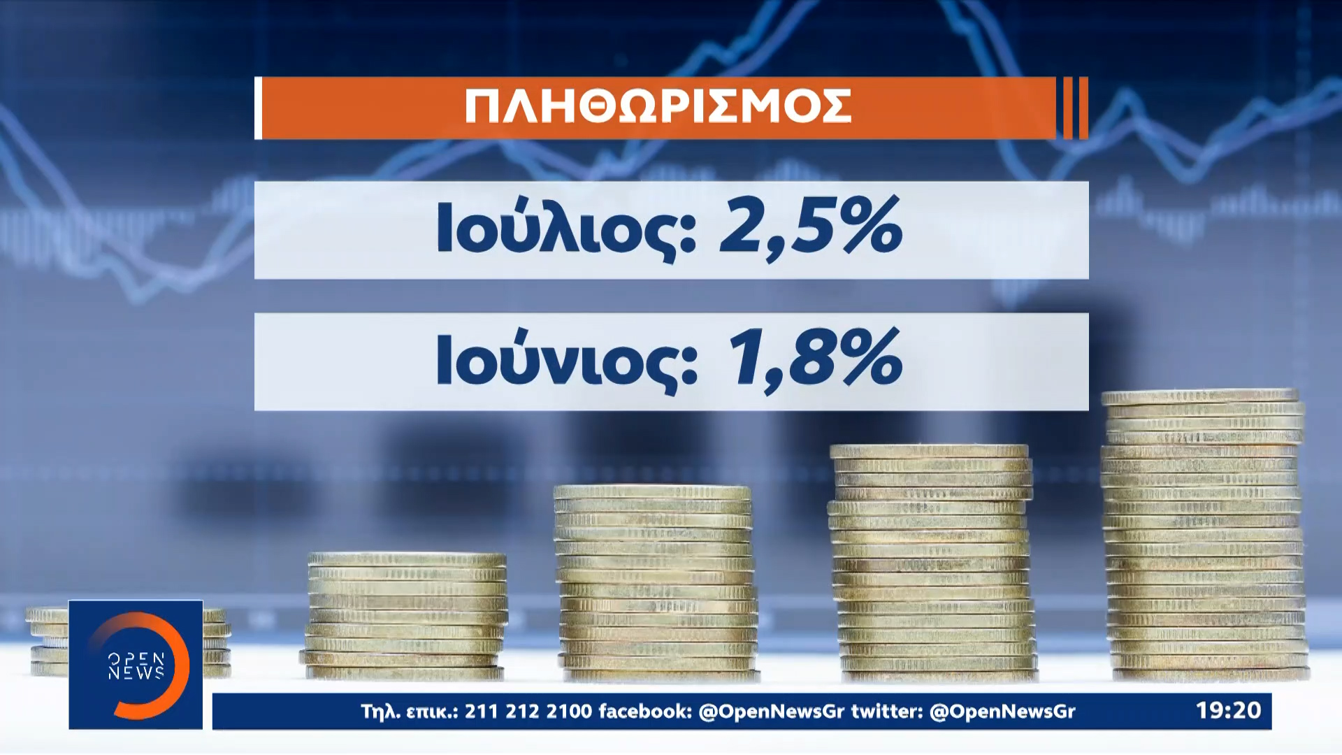 Αυξήθηκε ο πληθωρισμός τον Ιούλιο στο 2,5% από 1,8% τον Ιούνιο | OPEN TV