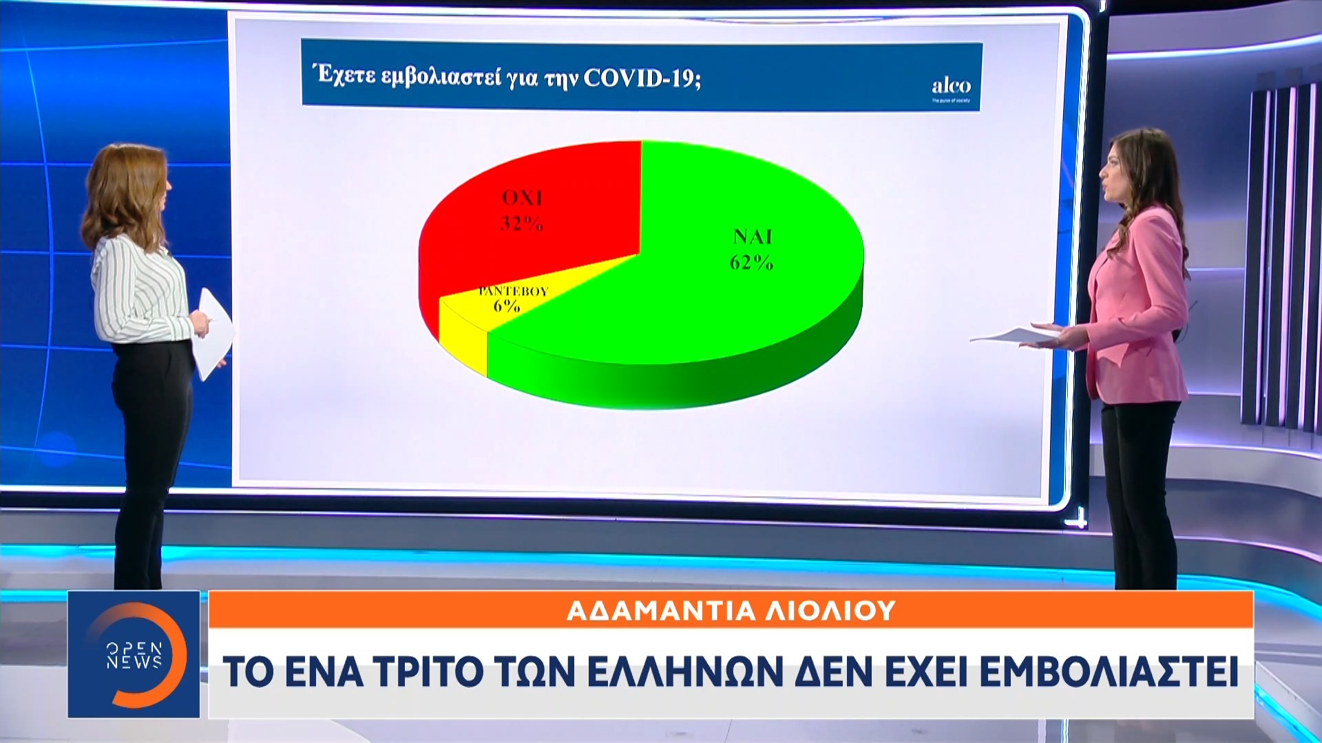 Μεγάλη δημοσκόπηση για τους εμβολιασμούς και τους αρνητές | OPEN TV