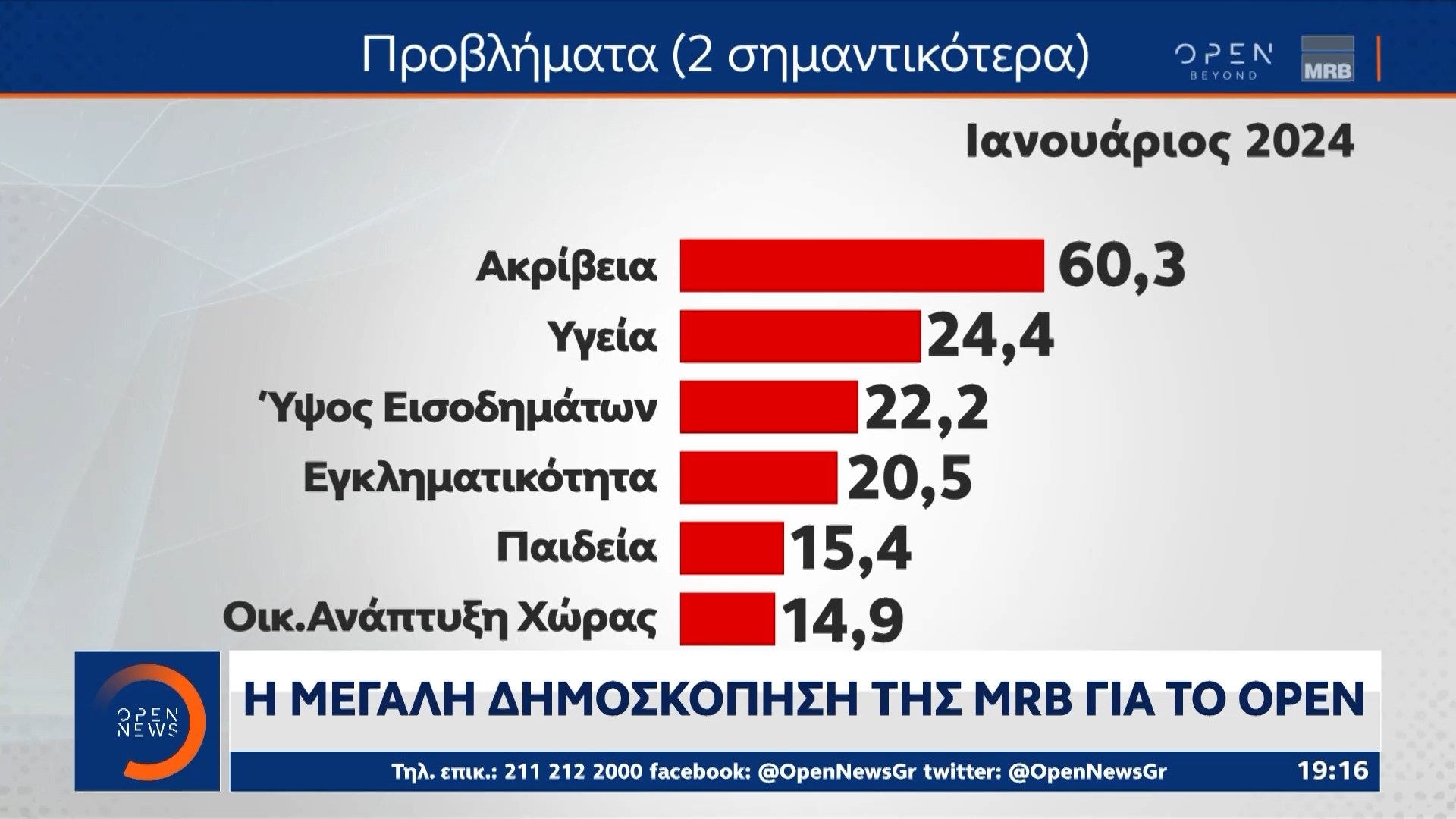 Δημοσκόπηση MRB: Η ακρίβεια «νούμερο ένα» πρόβλημα για την κοινωνία ...