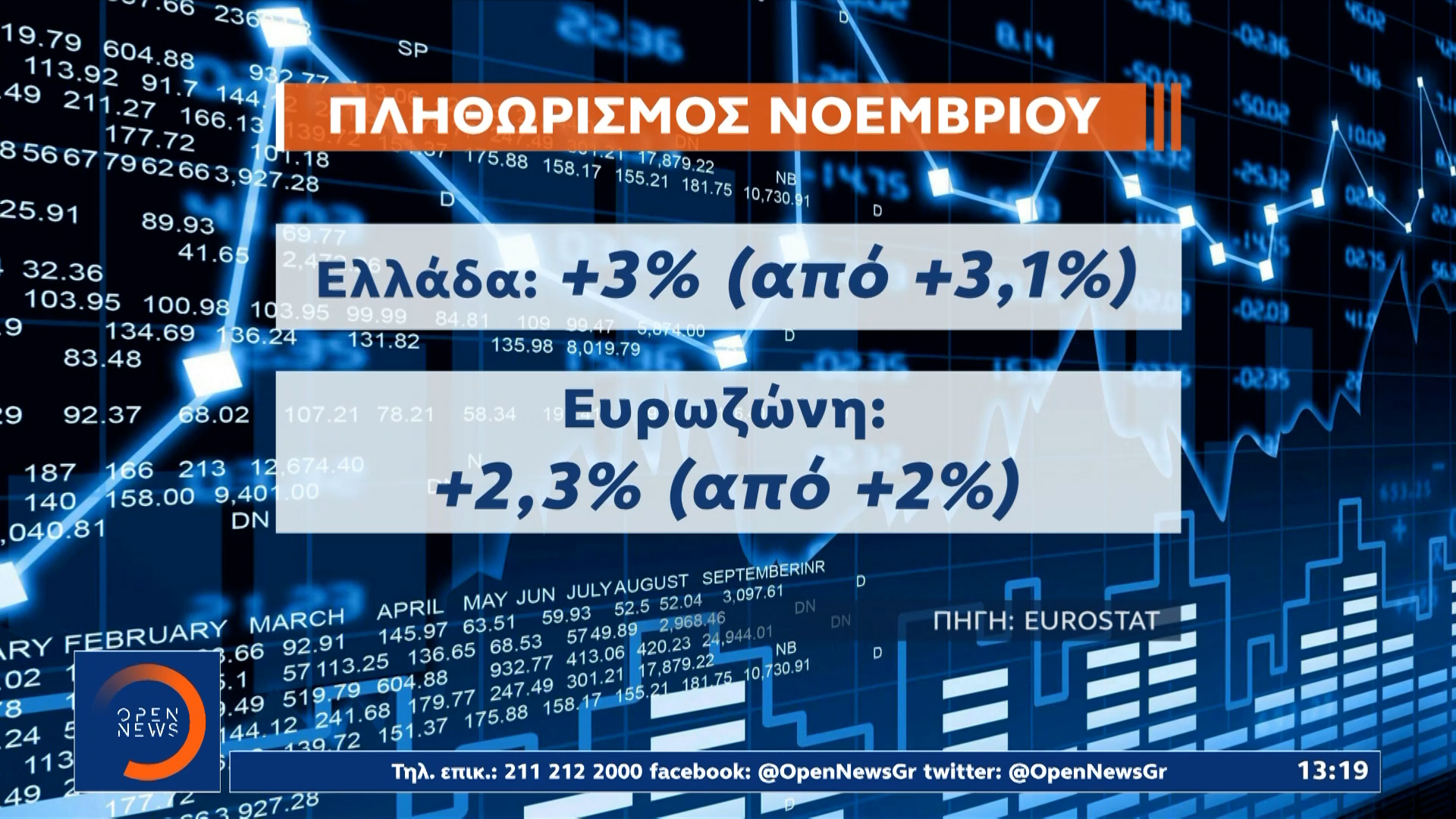 Eurostat: Στο 3% ο πληθωρισμός τον Νοέμβριο στην Ελλάδα | OPEN TV