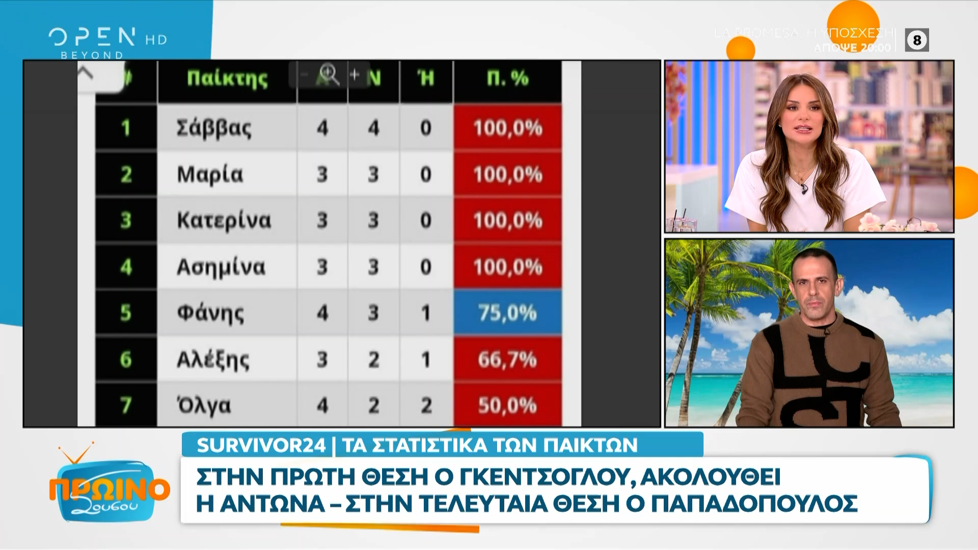 Survivor 2024: Τα στατιστικά των παικτών – Στην πρώτη θέση ο ...