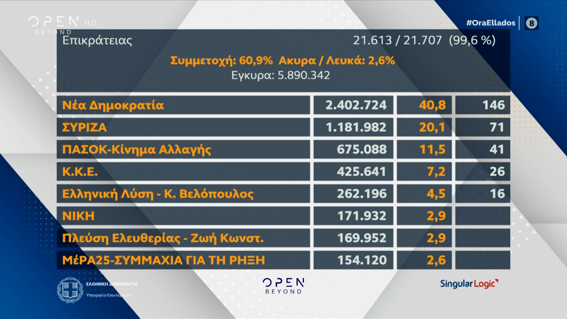 Πόσες ψήφους πήρε κάθε κόμμα – Υπήρχε κόμμα με μόλις 1 ψήφο | OPEN TV