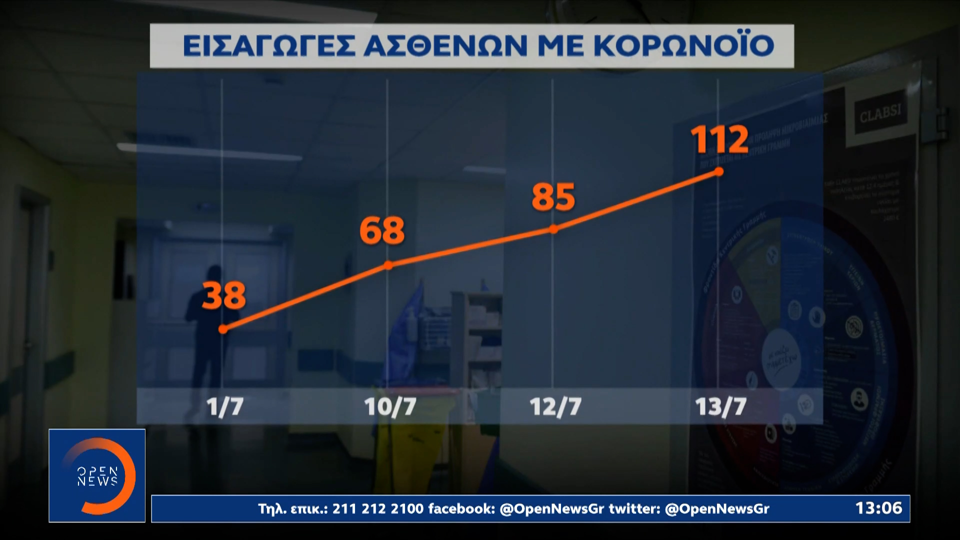 Δυσοίωνα μηνύματα από την «έκρηξη» κρουσμάτων και ιικού φορτίου | OPEN TV