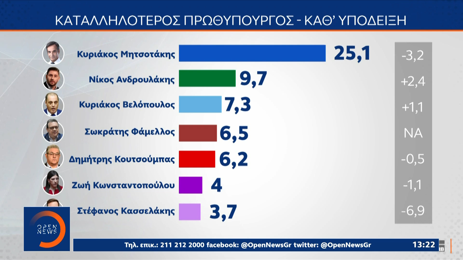 Δημοσκόπηση MRB: Το προφίλ του επόμενου Προέδρου της Δημοκρατίας | OPEN TV