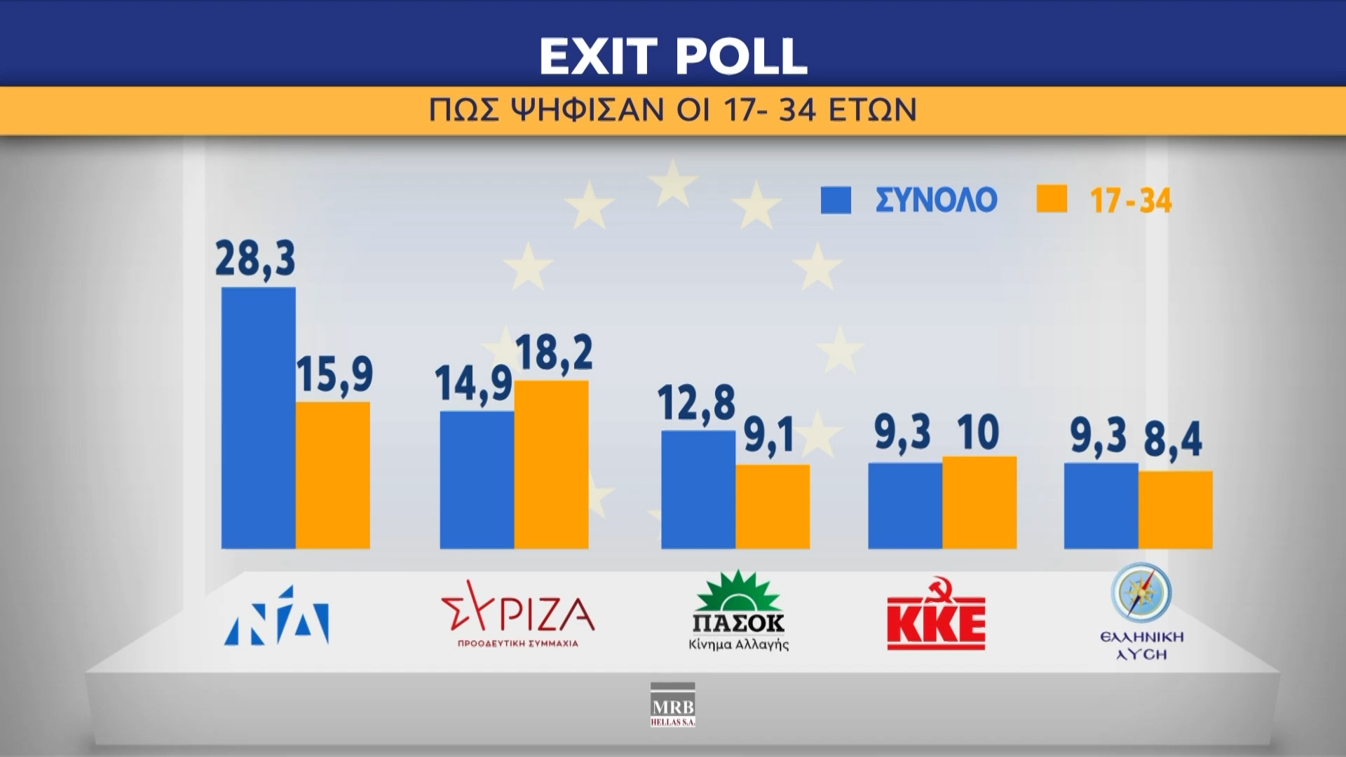 Ακτινογραφία του εκλογικού αποτελέσματος – Πως ψήφισαν οι ψηφοφόροι ...