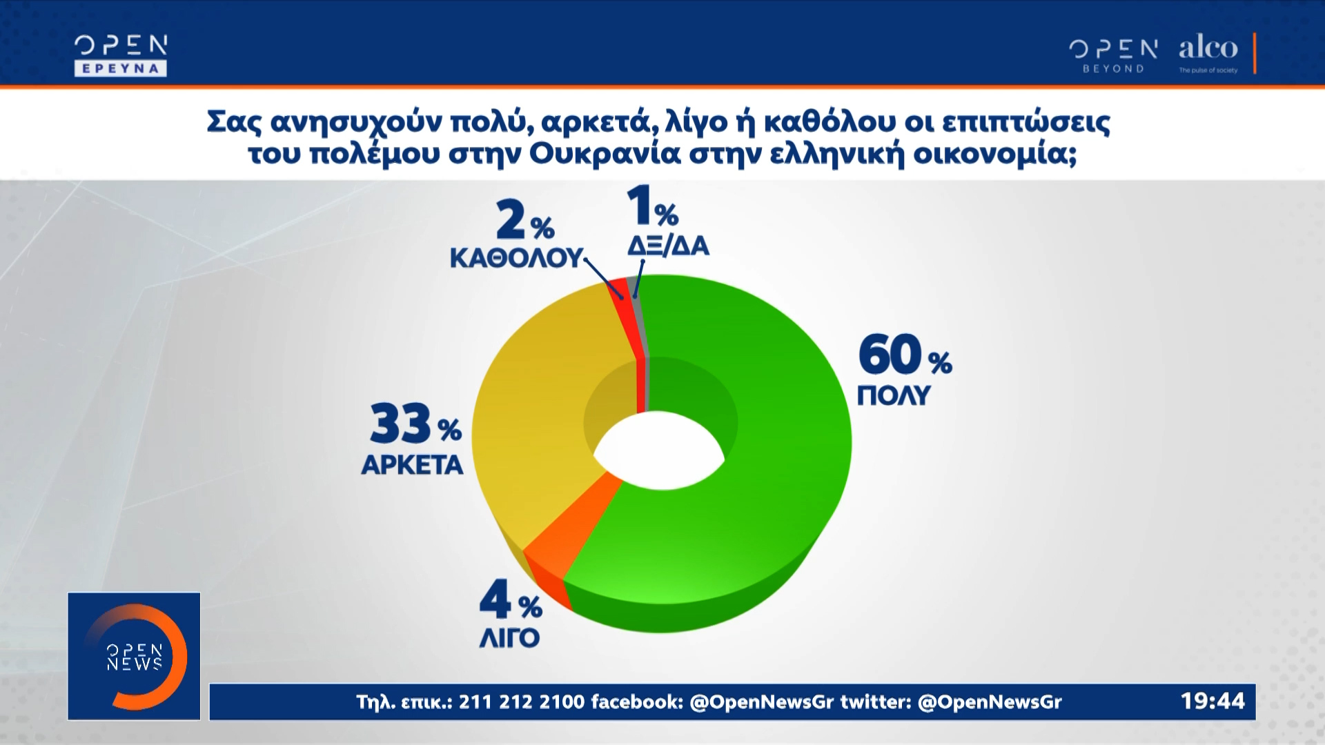 Δημοσκόπηση OPEN: Πόσο σας ανησυχούν οι επιπτώσεις του πολέμου στην ...