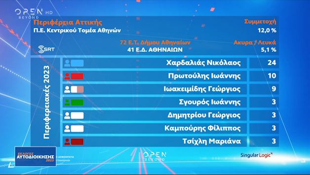 Εκλογές: Τα πρώτα αποτελέσματα για την Περιφέρεια Αττικής | OPEN TV