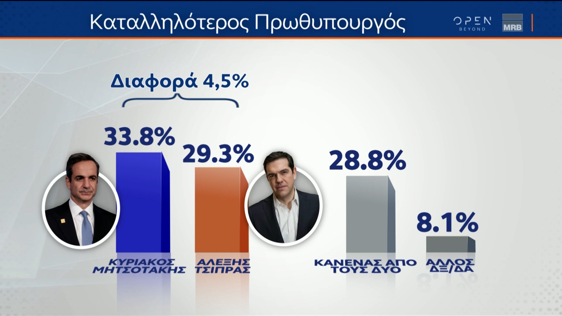 Δημοσκόπηση MRB: Καταλληλότερος πρωθυπουργός | OPEN TV